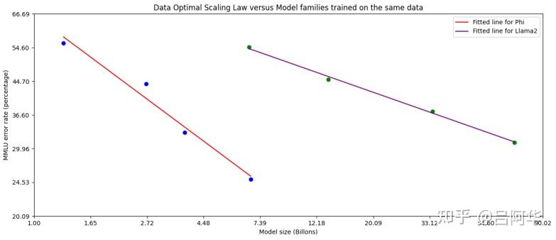 【LLM技术报告】Phi-3 技术报告（全文） - 知乎