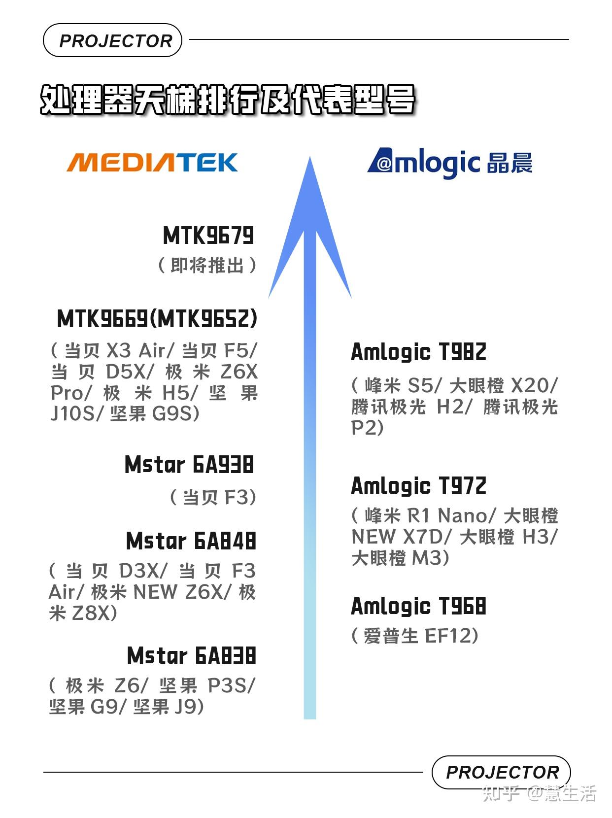 2023投影仪处理器天梯排行榜 | 新款处理器MT9679怎么样？2023当贝新品即将首发！ - 知乎