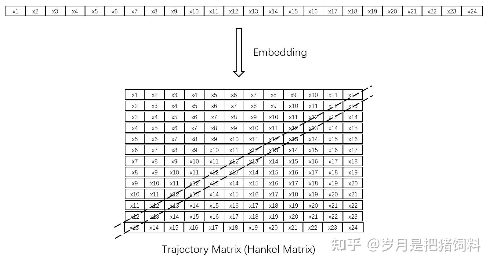 数字信号处理：无需公式，几张图看懂SSA（Singular Spectrum Analysis，奇异谱分析) - 知乎