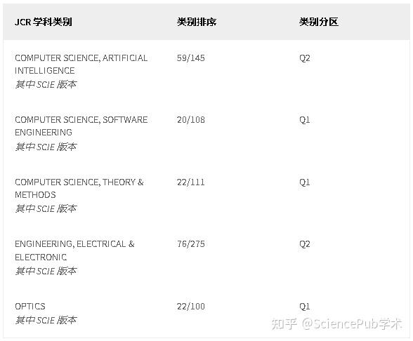 CCF-C类 | 仅1个月Accept！中科院2区SCI，Elsevier出版社，审稿快易录用！ - 知乎