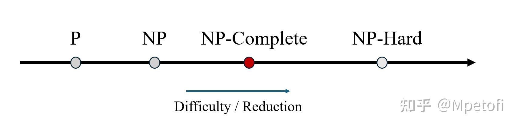 直觉理解P, NP, NP-hard, NP-complete（2） - 知乎