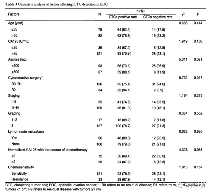逻辑回归+ROC曲线+生存分析=CTC检测模型优化（IF=4.026） - 知乎