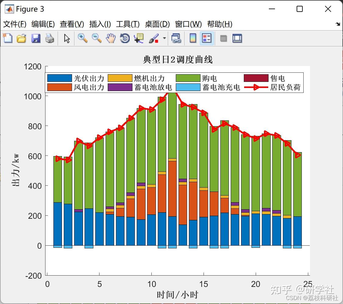 基于双层优化的微电网系统规划设计方法（matlab代码实现） 知乎