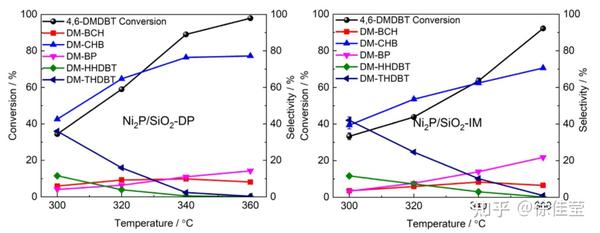 大连理工大学王安杰教授团队最新J. Catal.：具有增强加氢脱硫性能的源自层状硅酸镍的负载型Ni2P催化剂 - 知乎