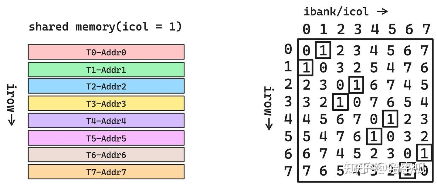 cutlass中swizzle的理解和用法 - 知乎