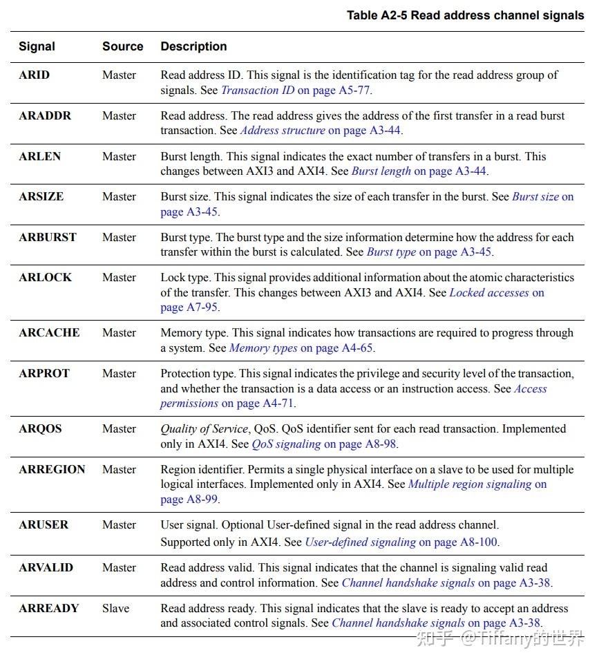 【AXI】AXI-3 AXI读写通道与信号 - 知乎
