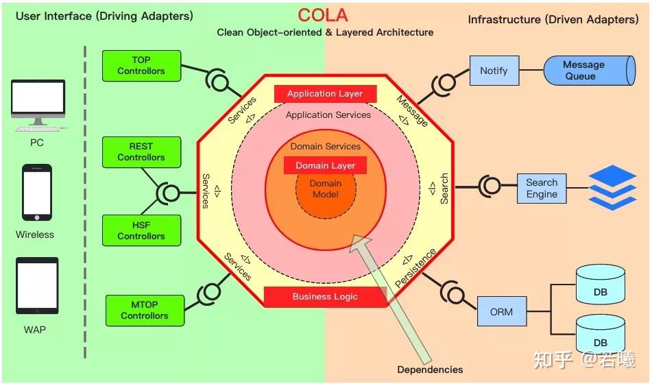 阿里DDD项目最佳实践-COLA 架构总览 - 知乎
