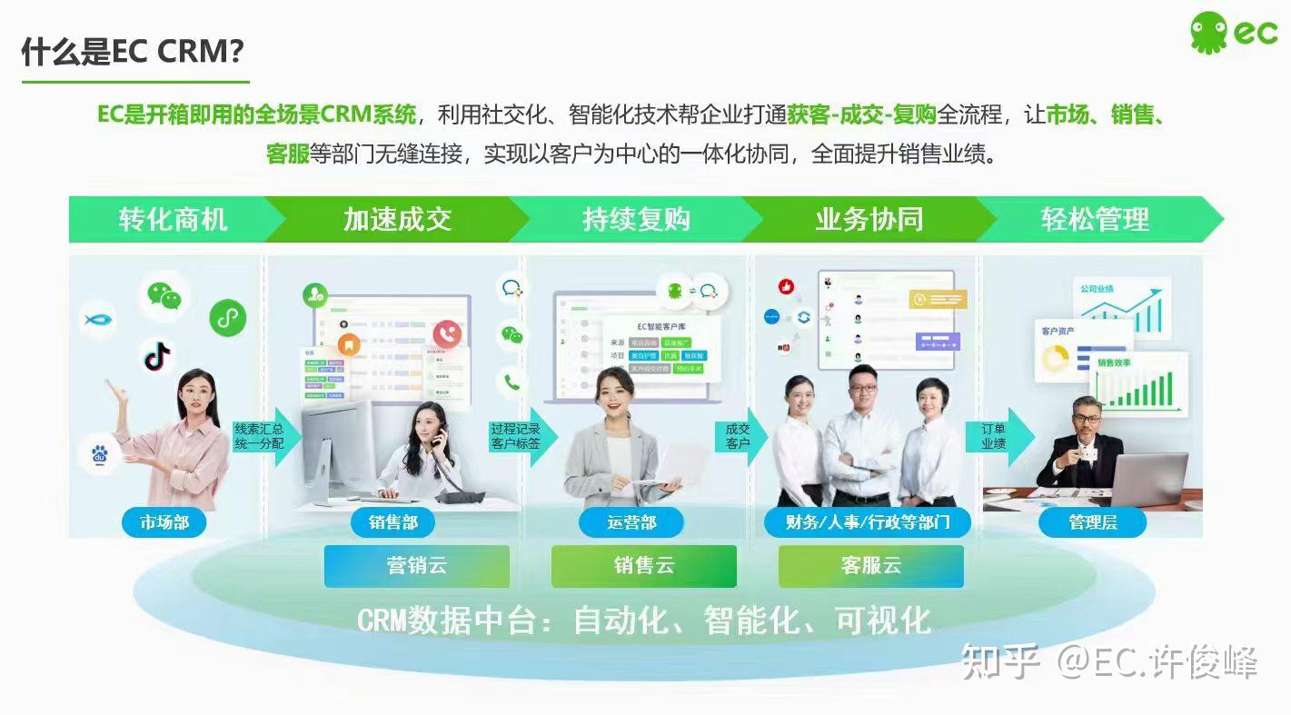 什么是EC CRM - 知乎