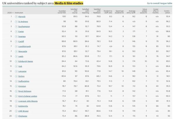 英国MA film studies学什么？UCL、KCL、华威等校电影研究硕士专业课程、职业发展解读 - 知乎