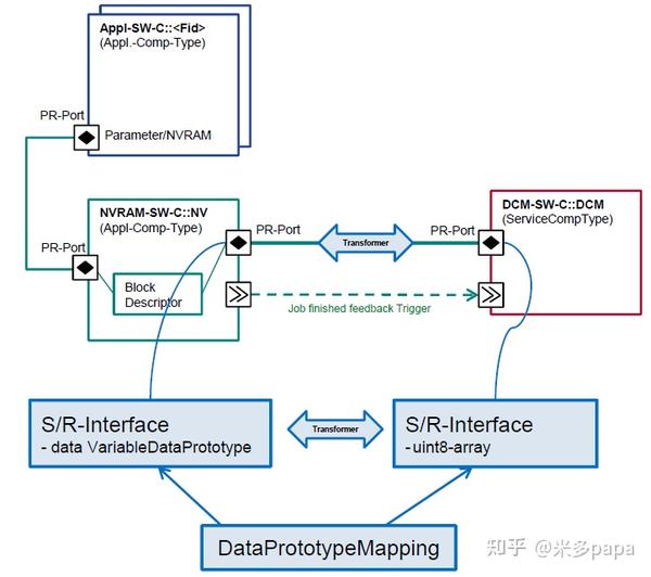 AUTOSAR Transformer（转换器） - 知乎