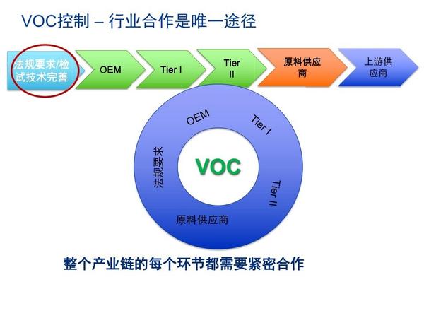 「体系管理」教材下载-\粘合剂的VOC控制及其在汽车内饰中的应用 - 知乎