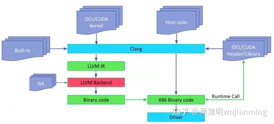 编译器LLVM-MLIR-Intrinics-llvm backend-instruction - 知乎