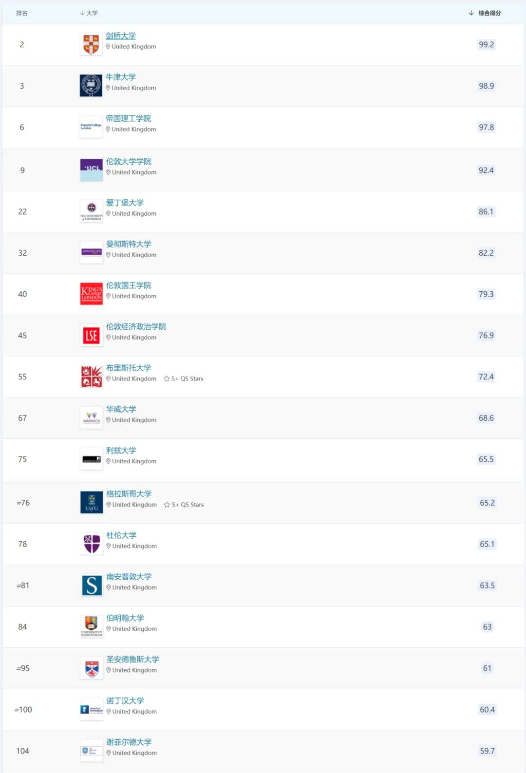 重磅！2024QS世界大学排名发布！排名变化这不比内娱的瓜精彩？！ - 知乎