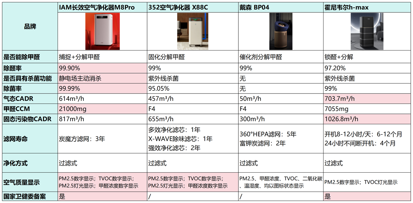 空气净化器除醛/除菌/除PM2.5靠谱吗？正好要买空气净化器的我先来帮你们体验下（内含IAM、352、戴森、霍尼韦尔热门品牌） - 知乎