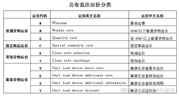 空运的运价类型有哪些？N、M、Q代表什么？ - 知乎