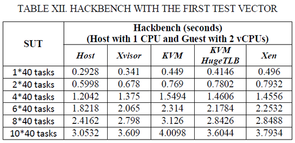 嵌入式虚拟机管理器Xvisor对比分析 - 知乎