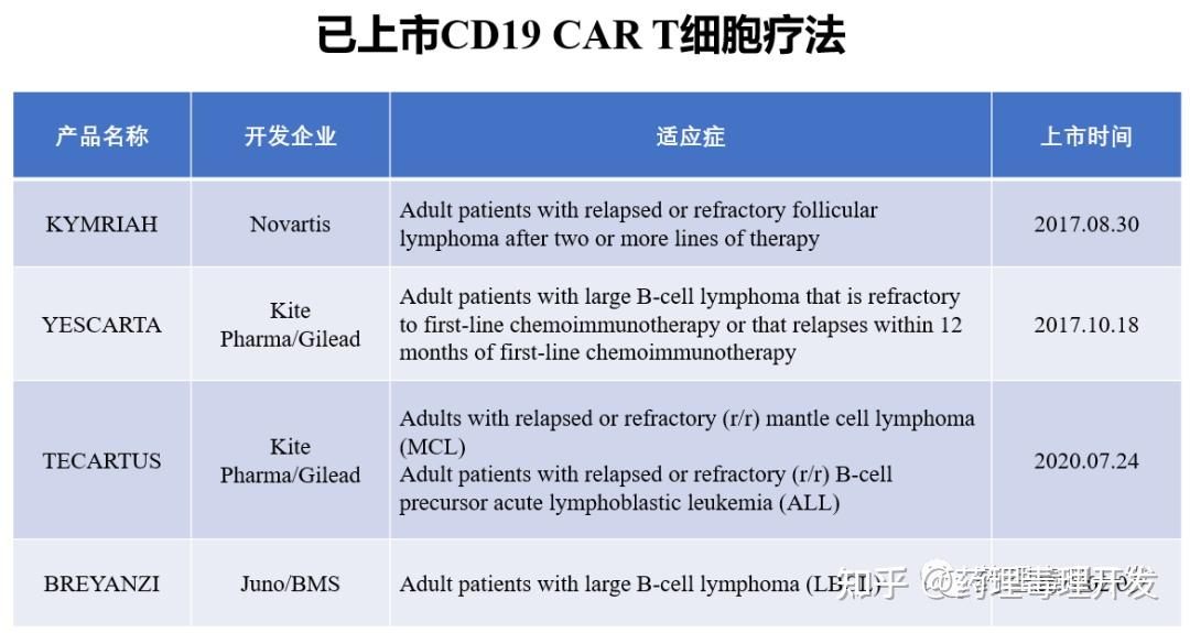 四款已上市CD19 CART细胞产品非临床研究内容汇总 - 知乎