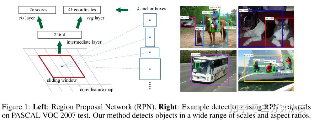 深度长文解读RCNN、FastRCNN、FasterRCNN - 知乎