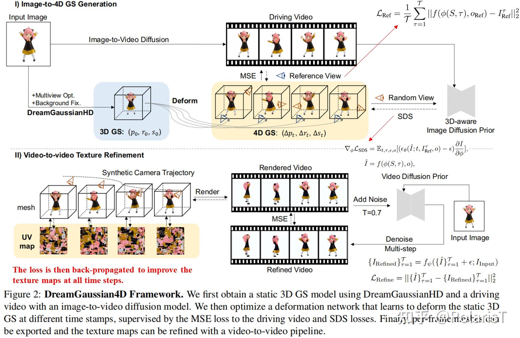 4D动态生成模型——DreamGaussian4D: Generative 4D Gaussian Splatting - 知乎