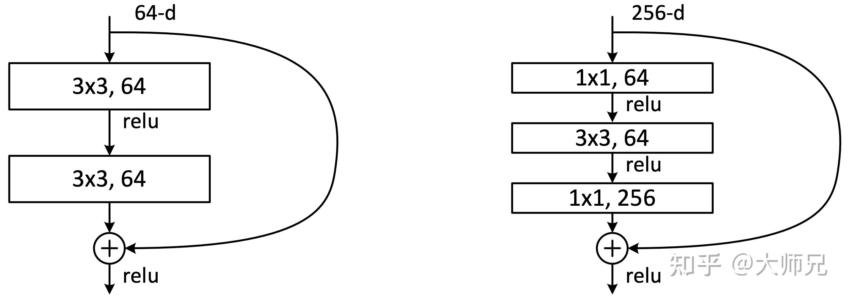 可逆残差网络RevNet - 知乎