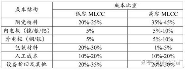 从产业到技术看多层片式陶瓷电容（MLCC) - 知乎