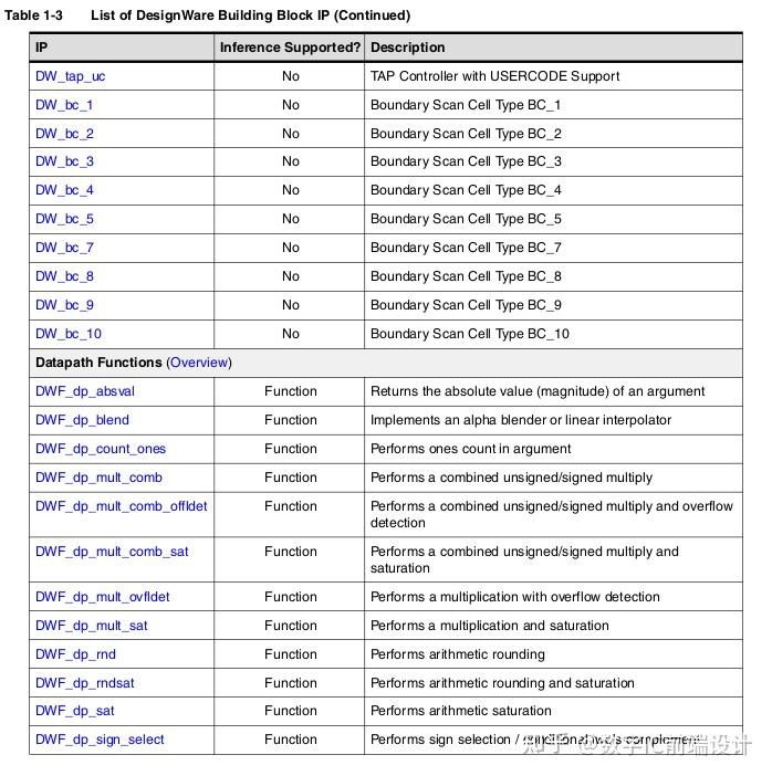 DesignWare Building Block IP 介绍及IP 列表 - 知乎