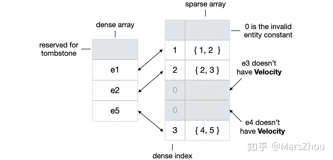 游戏开发中的 ECS 框架 - 知乎