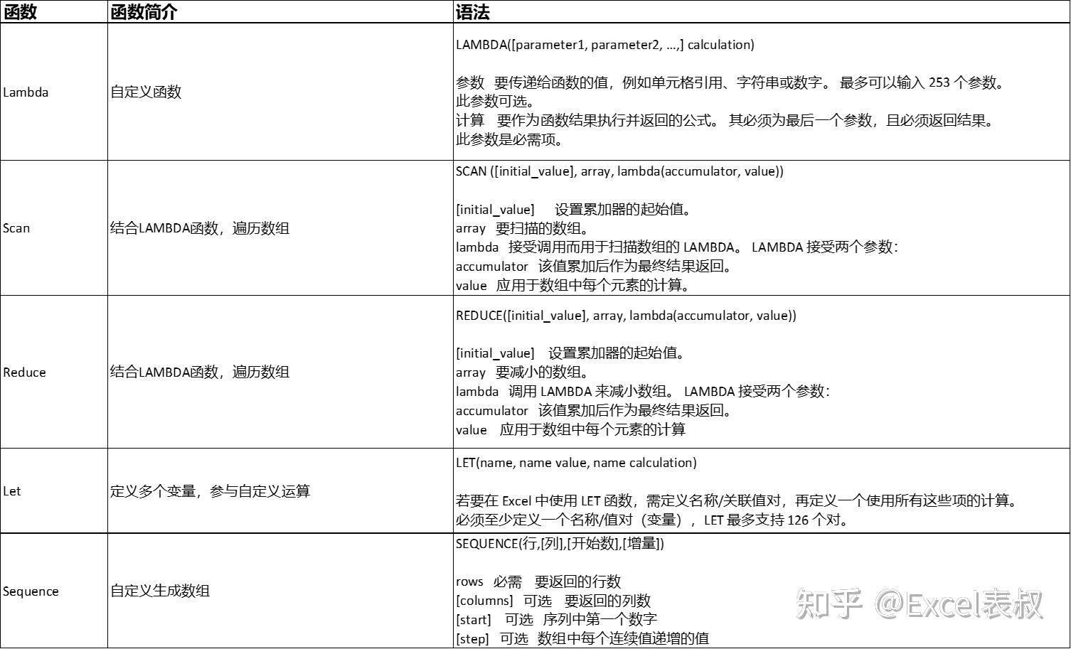 Excel新函数介绍之三 Lambda Scan Reduce Let Sequence 知乎