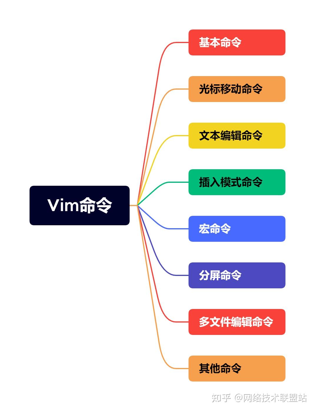 vim命令大全，非常详细，强烈建议收藏！ - 知乎