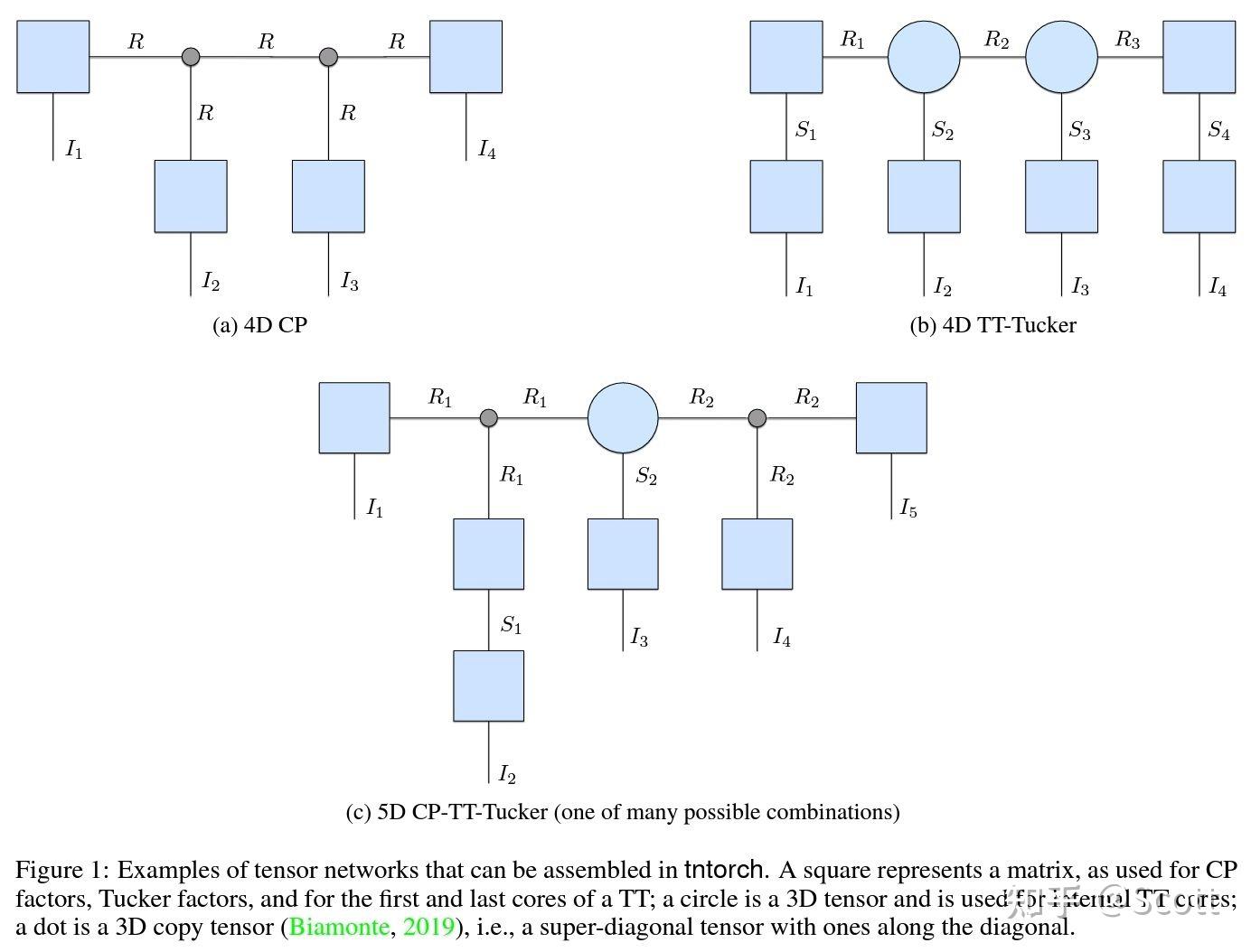 TNTORCH: TENSOR NETWORK LEARNING WITH PYTORCH - 知乎
