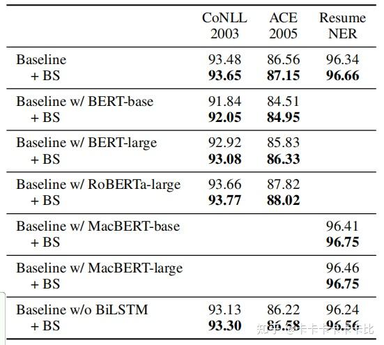 【ACL 2022】Boundary Smoothing for Named Entity Recognition - 知乎