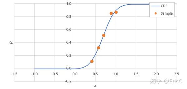 probit模型中的probit究竟是指什么？ - 知乎