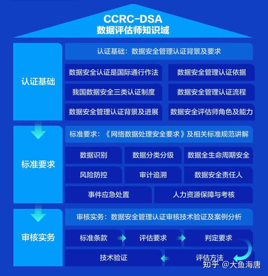 数据安全评估师(CCRC-DSA) - 知乎