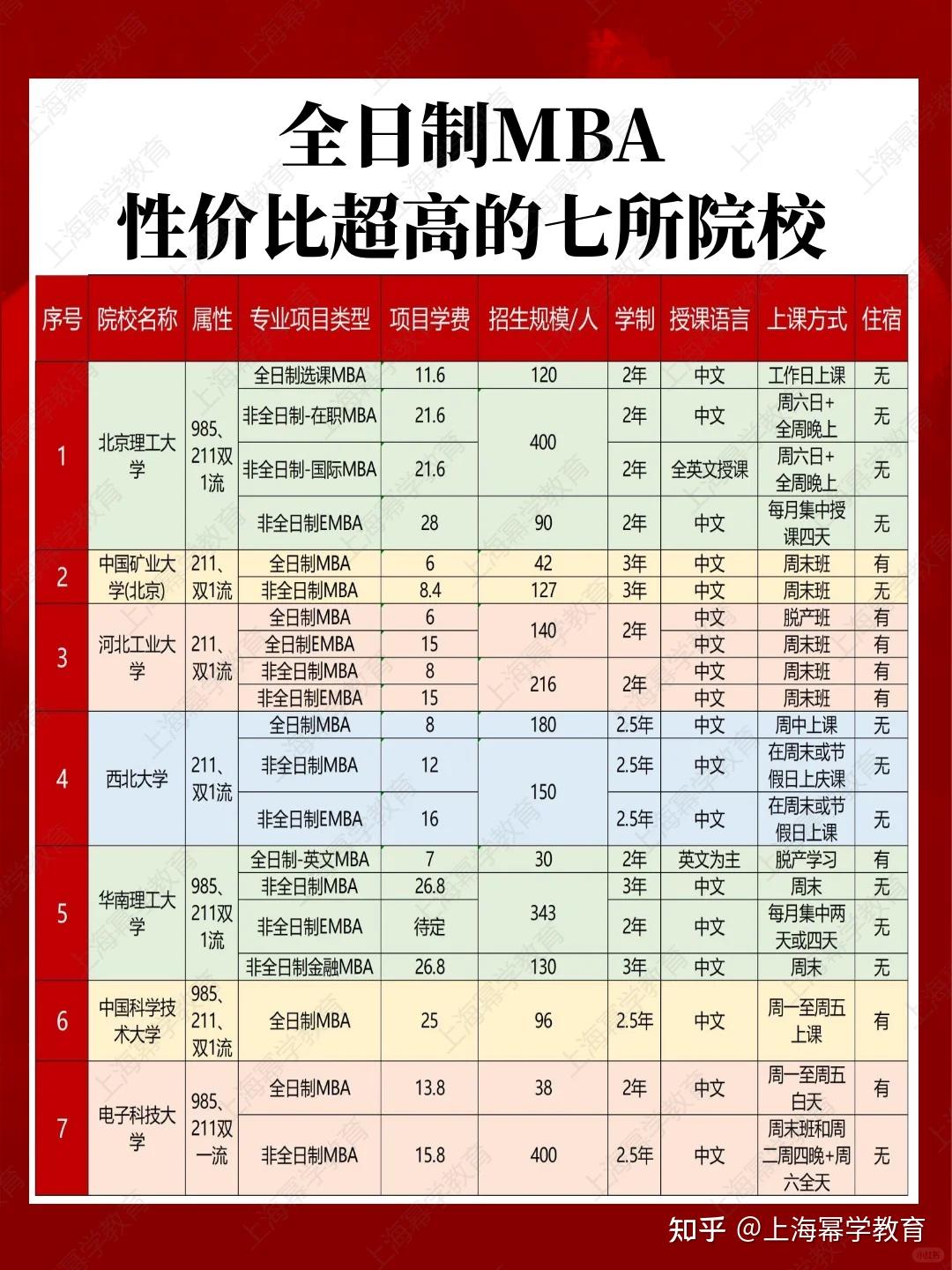 全日制MBA性价比超高的10所院校，含985/211 - 知乎