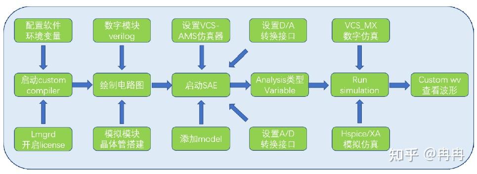 AMS仿真的一些操作解惑 - 知乎