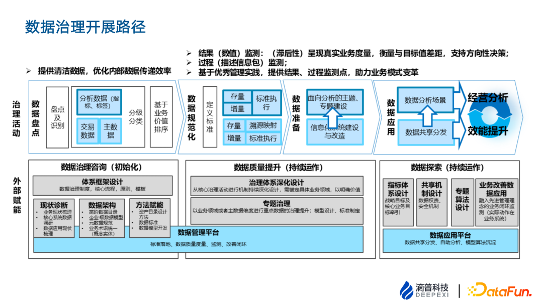 数据治理体系建设与实践 - 知乎