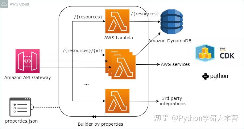 如何使用 CDK Python 设计和创建 AWS Serverless API 构建器 - 知乎