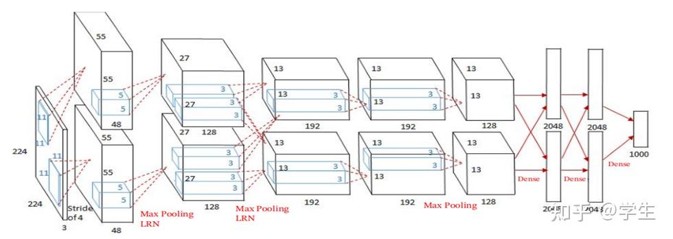 手撕深度学习代码（二） AlexNet - 知乎