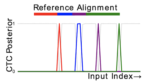[ICLR'23] Bayes risk CTC: Controllable CTC alignment in Sequence-to-Sequence tasks - 知乎