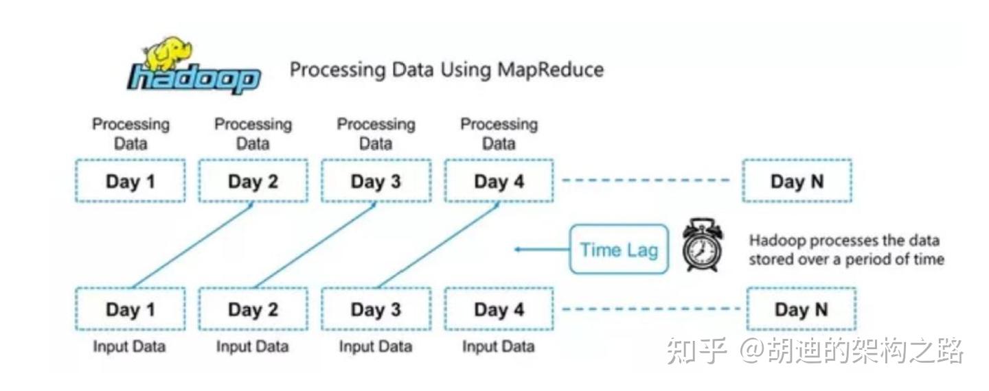什么是流处理和批处理？ - 知乎