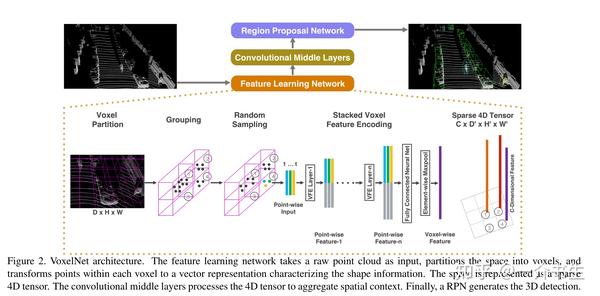 (CVPR 2017) VoxelNet: End-to-End Learning for Point Cloud Based 3D Object Detection - 知乎