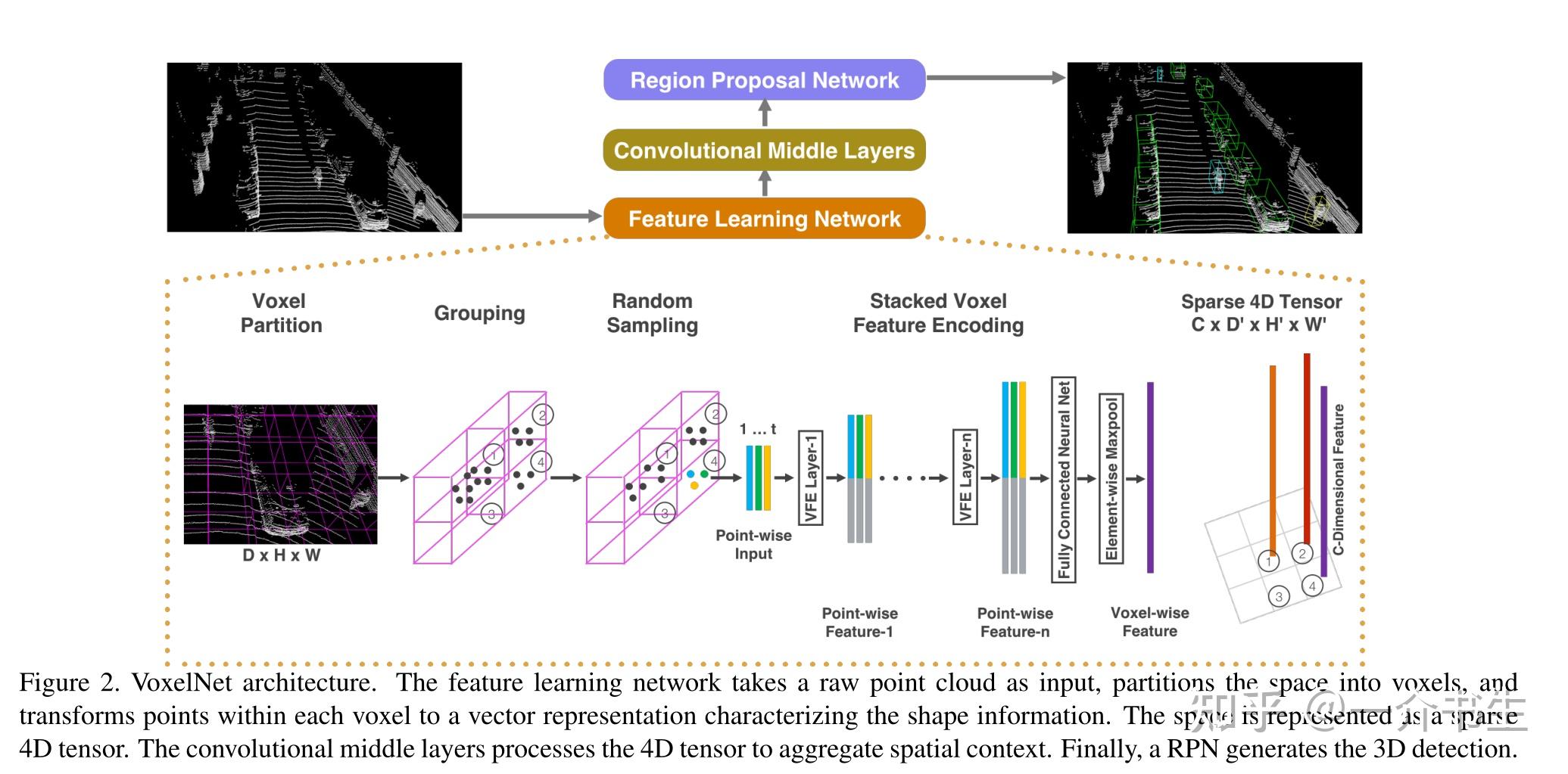 (CVPR 2017) VoxelNet: End-to-End Learning for Point Cloud Based 3D Object Detection - 知乎