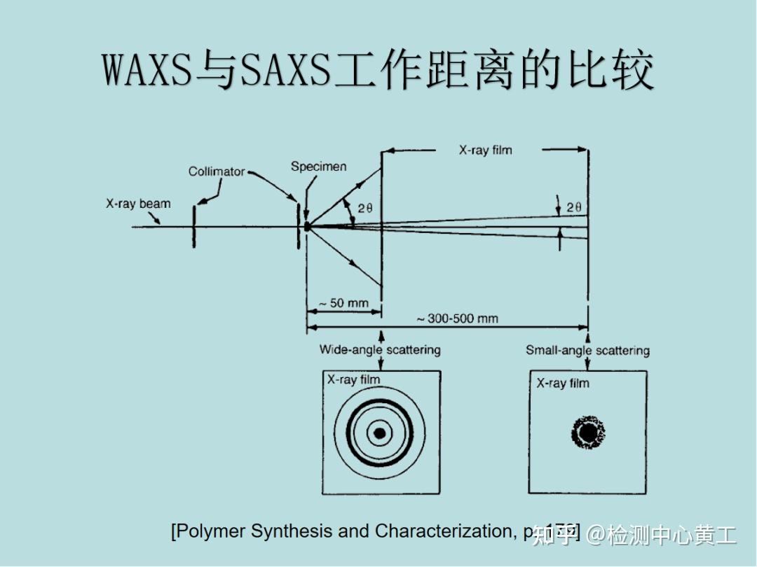 PPT丨如何区分小角X射线散射（SAXS）和X射线衍射（XRD）？ - 知乎