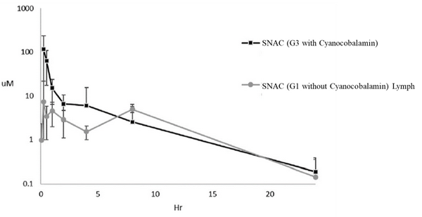 解读丨大鼠肠系膜淋巴管插管模型验证渗透促进剂SNAC对淋巴吸收的影响 - 知乎
