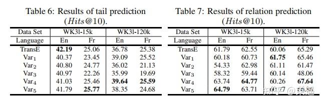 MTransE:Multilingual Knowledge Graph Embeddings for Cross-lingual Knowledge Alignment阅读笔记 - 知乎