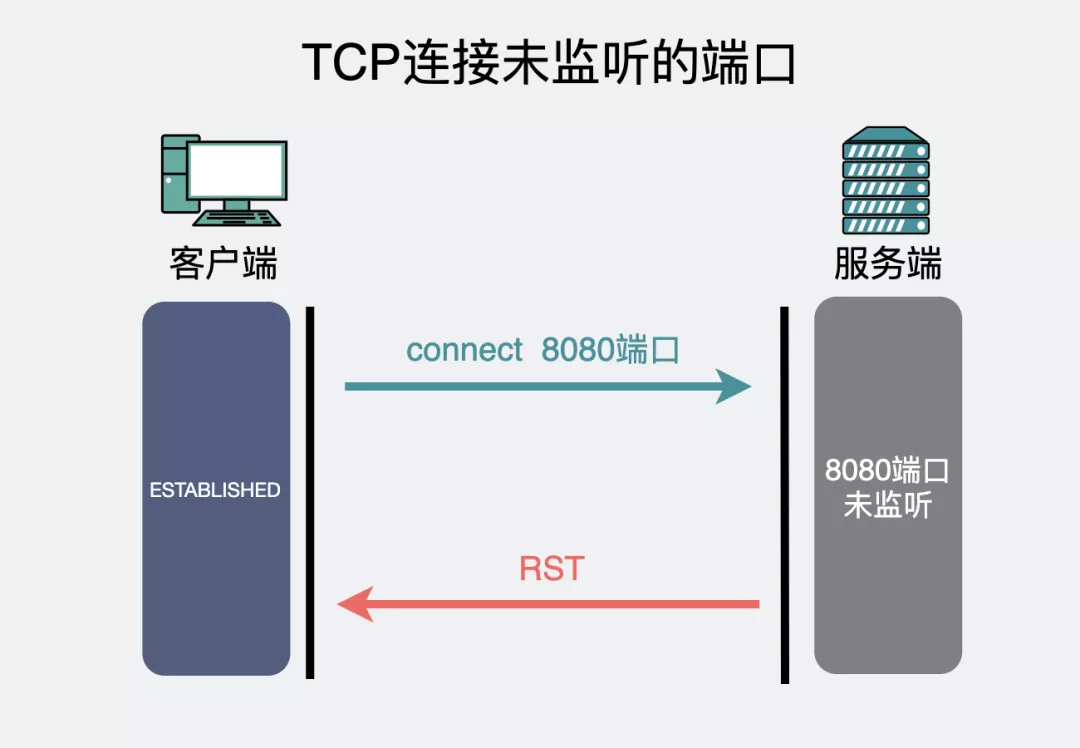 动图图解！收到RST，就一定会断开TCP连接吗？ - 知乎