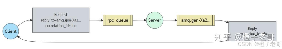 【橙子老哥】C# RabbitMQ-RPC/发布确认/延迟队列(二) - 知乎