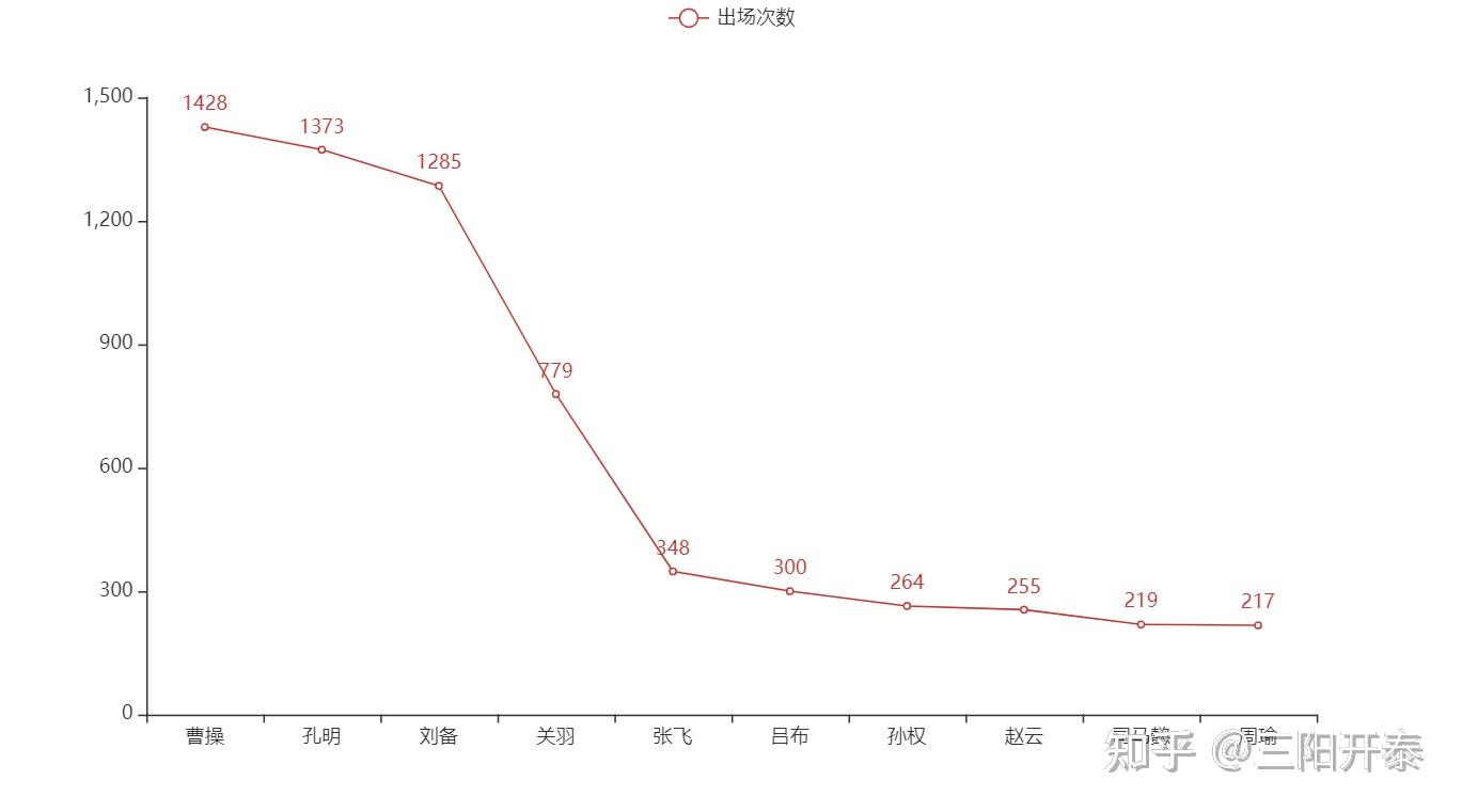 Python学习笔记5：python可视化库（pyecharts的常用的图表制作大全 知乎
