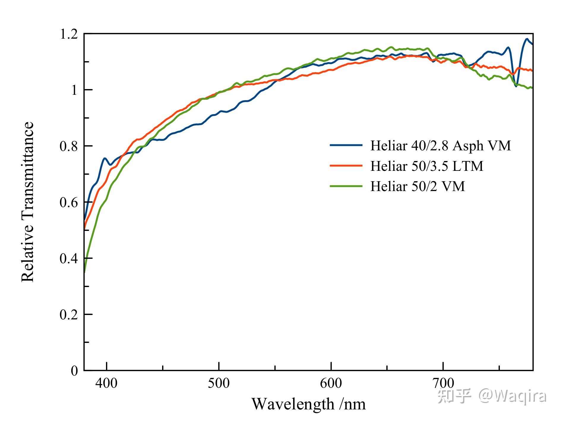 一些135旁轴Heliar镜头的透射光谱 - 知乎