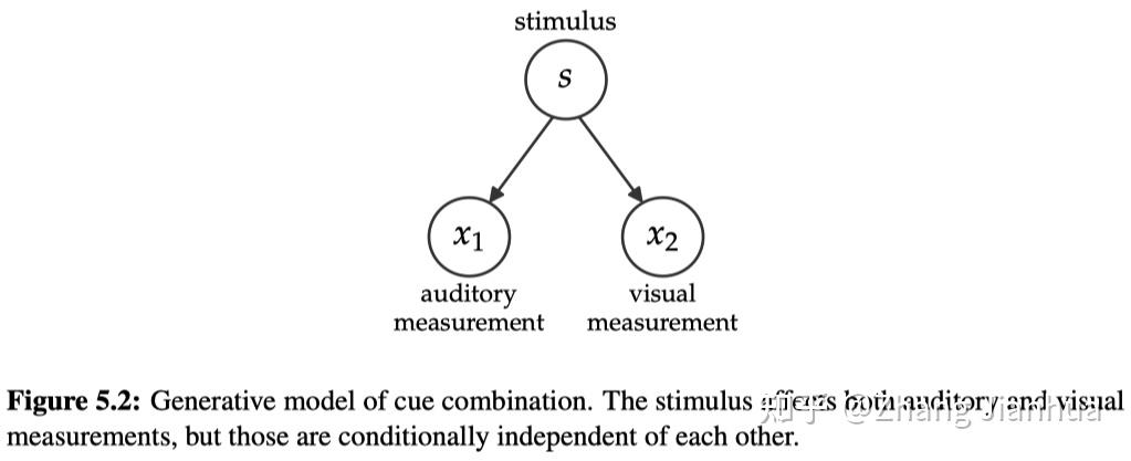 5. Cue combination and evidence accumulation - 知乎